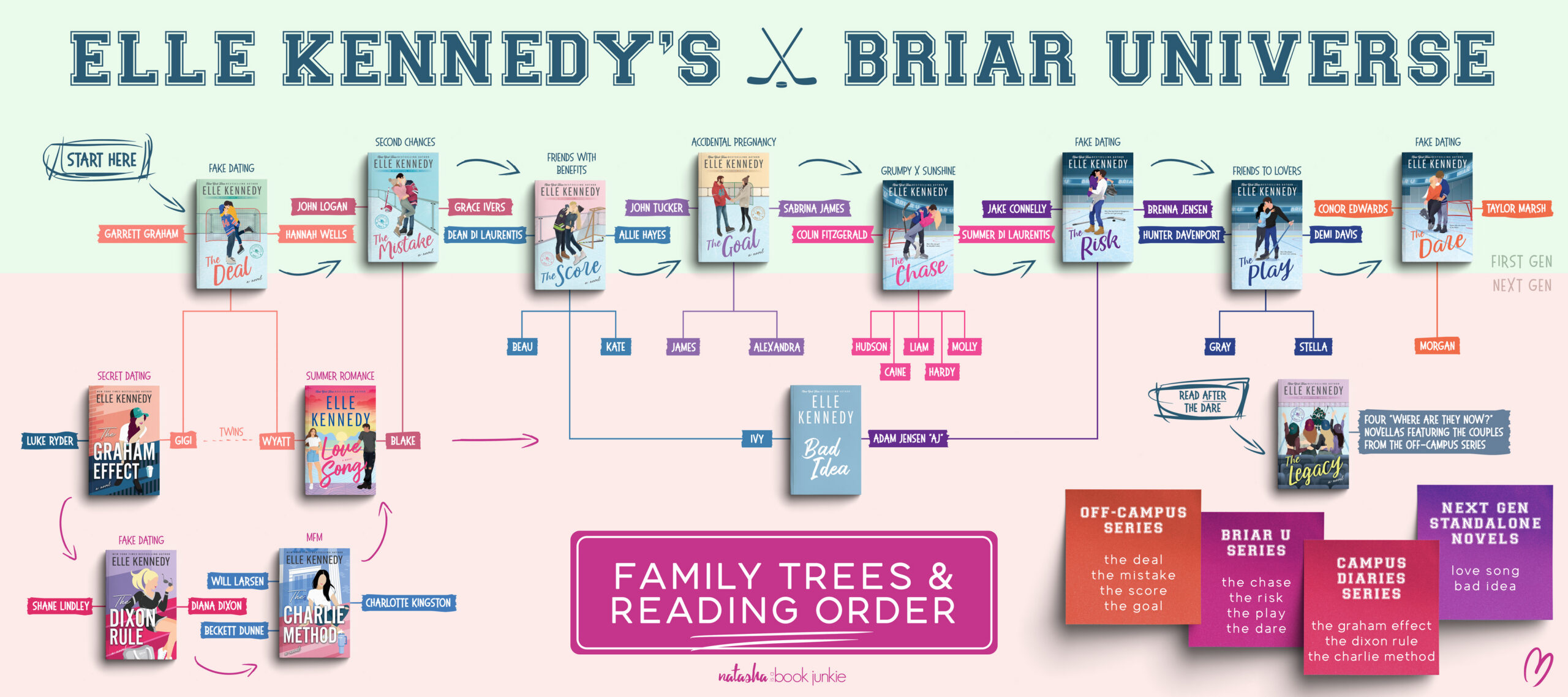 ELLE KENNEDY'S BRIAR UNIVERSE READING GUIDE : Natasha is a Book Junkie
